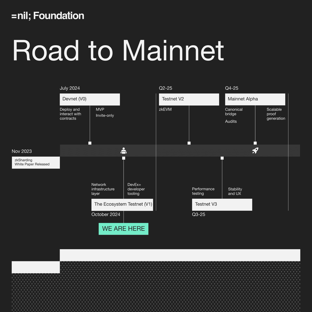 =nil; Public Roadmap: Road to Mainnet