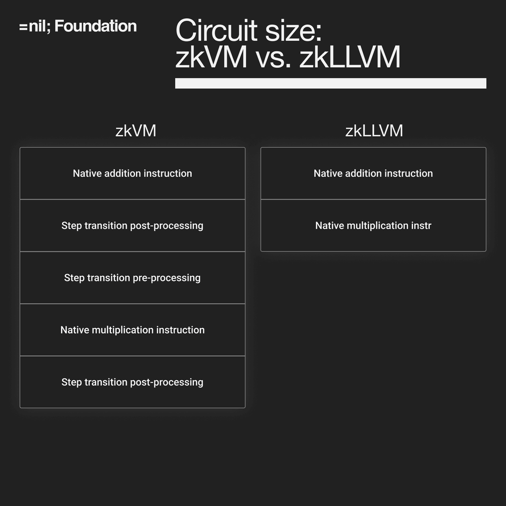 zkLLVM update: Rust circuit compiler