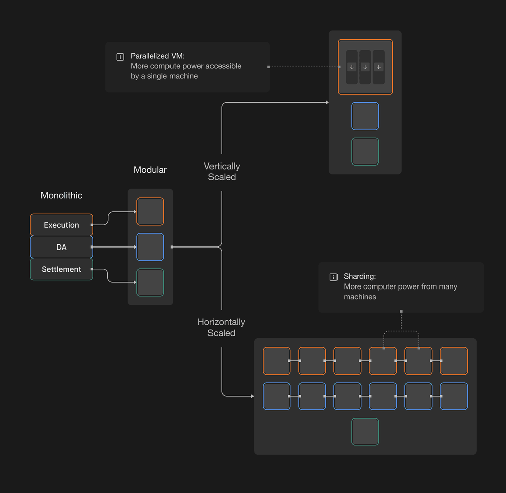 Modular vs. Monolithic Is Dead