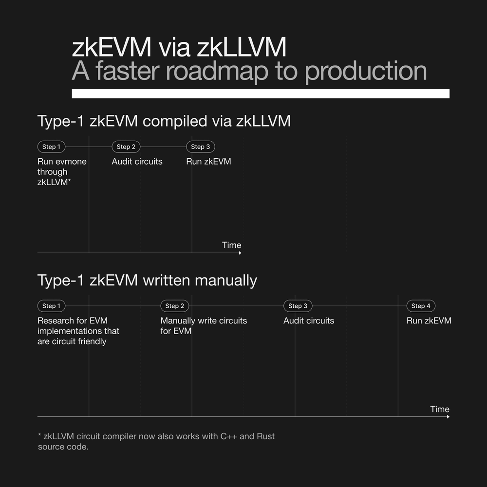 zkEVM via zkLLVM: Compiling Type-1 zkEVM to securely scale Ethereum