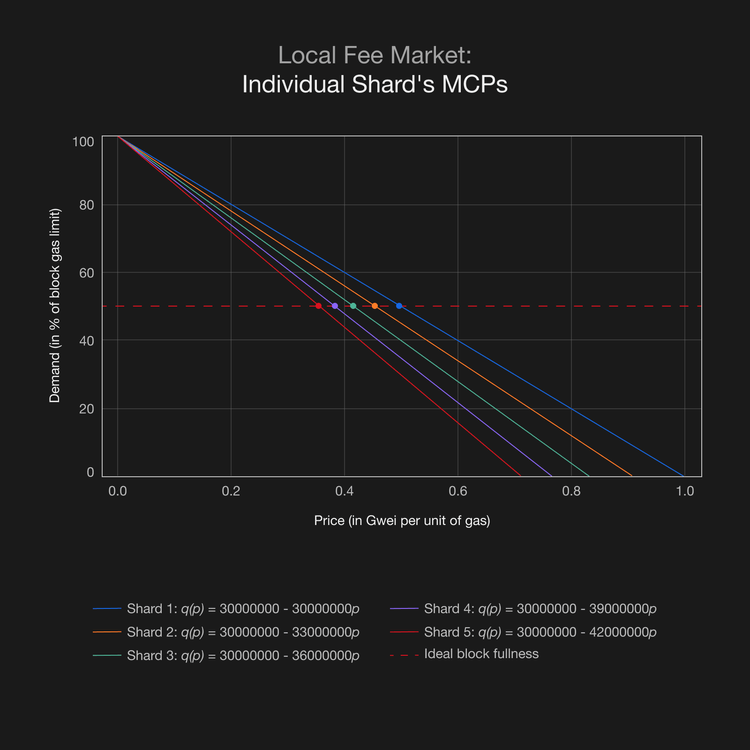 Sharding Fee Models: Local vs Global Fee Market