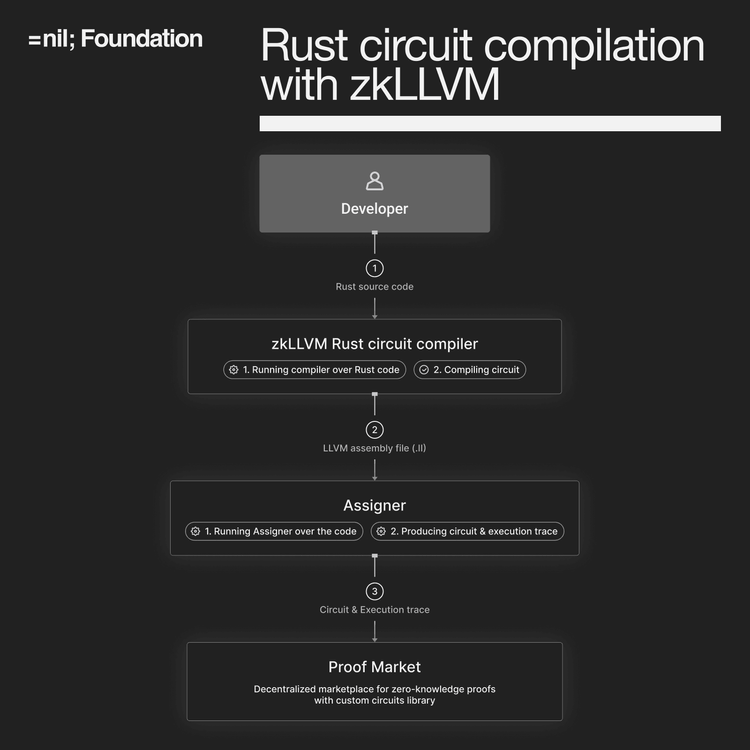 Zkllvm Update Rust Circuit Compiler