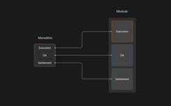 Modular vs. Monolithic Is Dead